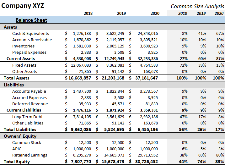 What Is A Common Size Balance Sheet 365 Financial Analyst
