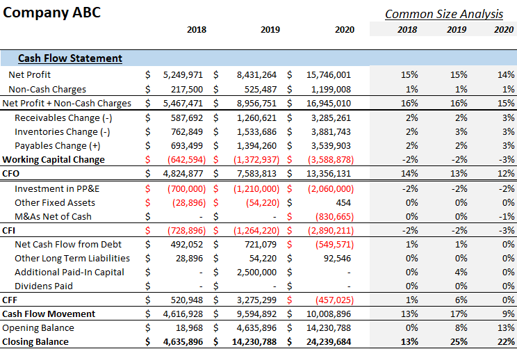 What Is A Common Size Cash Flow Statement 365 Financial Analyst