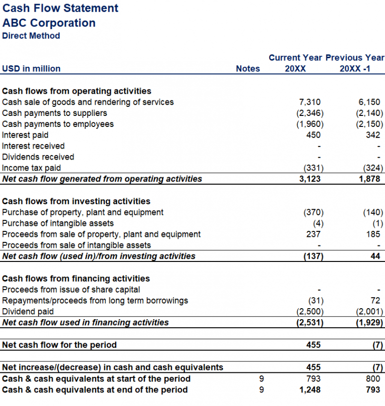 What Is a Cash Flow Statement? – 365 Financial Analyst