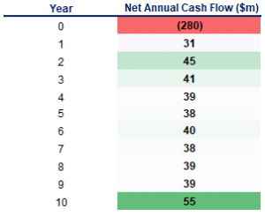 NPV in Excel – 365 Financial Analyst