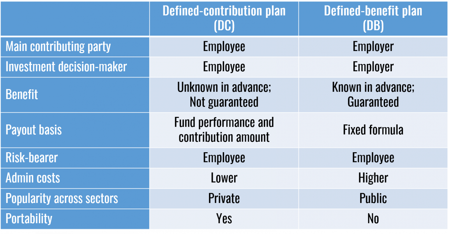 What Are Defined-Contribution and Defined-Benefit Pension Plans? – 365 ...