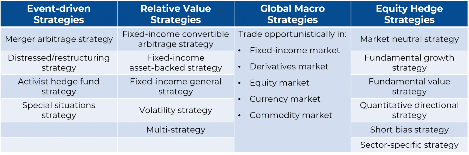 What Are the Most Common Hedge Fund Strategies? – 365 Financial Analyst