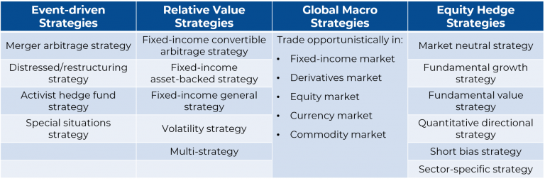 What Are the Most Common Hedge Fund Strategies? – 365 Financial Analyst