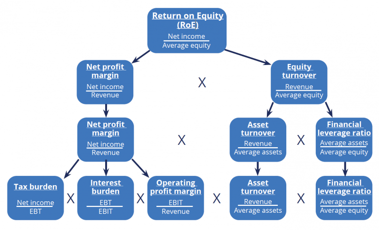 Financial Reporting and Analysis • Formulas CFA® Level 1 – 365 ...