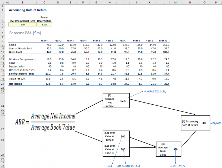 What Is Accounting Rate of Return? – 365 Financial Analyst