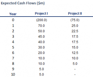 What is Profitability Index? – 365 Financial Analyst