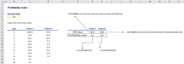 What is Profitability Index? – 365 Financial Analyst