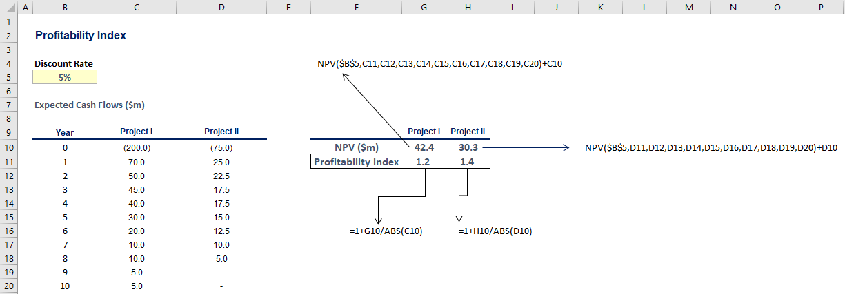 What is Profitability Index? – 365 Financial Analyst