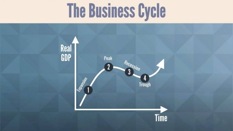 The Business Cycle – 365 Financial Analyst