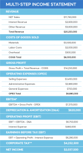Income Statement Items Explained (With Examples) – 365 Financial Analyst