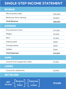 Income Statement Items Explained (With Examples) – 365 Financial Analyst