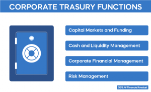 Corporate Treasury: Why Do Companies Need It? – 365 Financial Analyst