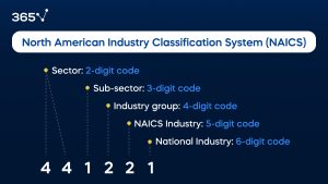 Governmental Industry Classification Systems – 365 Financial Analyst