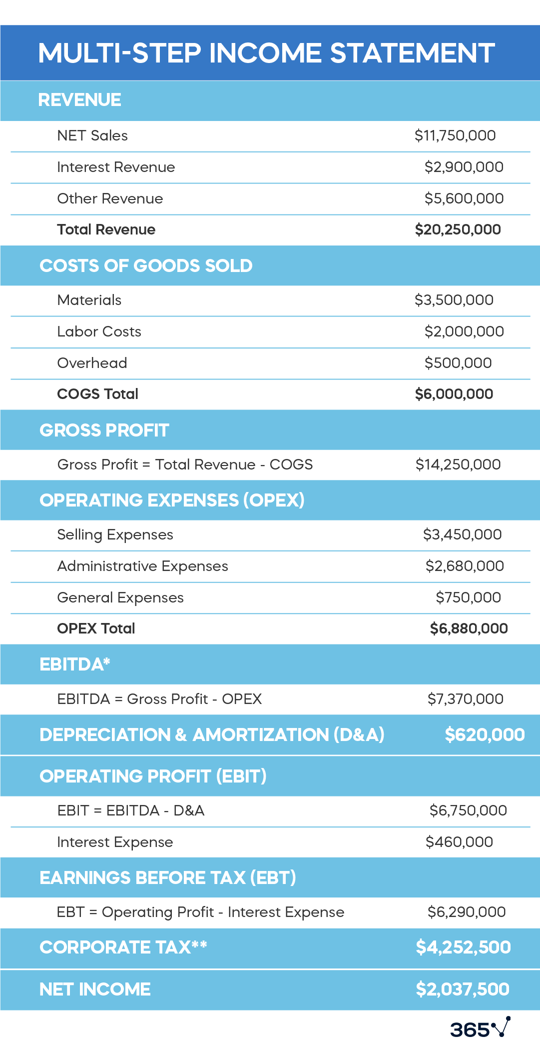 Managerial vs Financial Accounting – 365 Financial Analyst