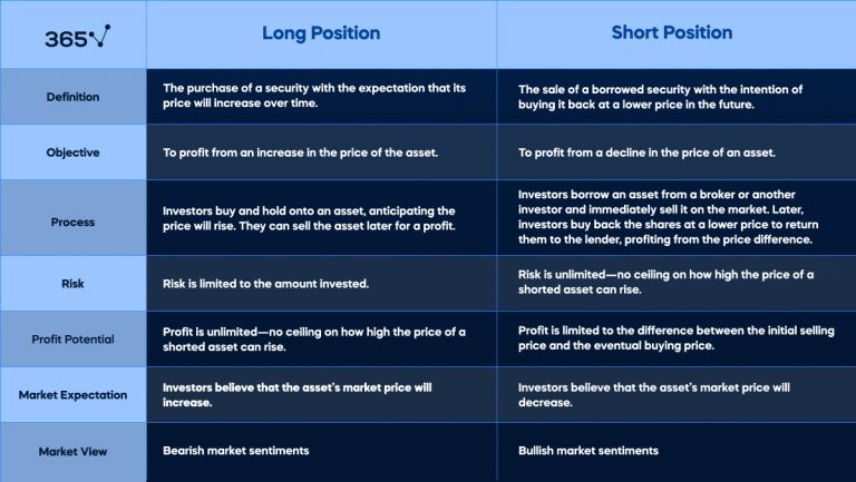Selling High, Buying Low: What Is a Short Position? – 365 Financial Analyst