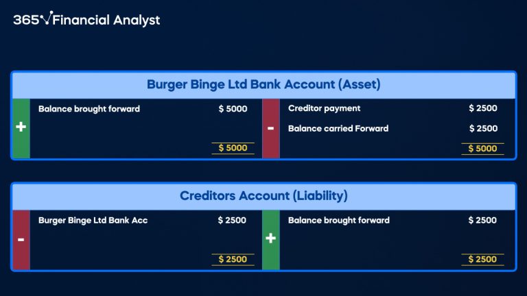 Debits and Credits Cheat Sheet – 365 Financial Analyst