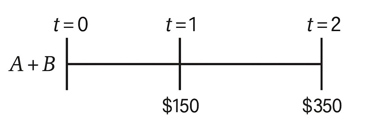 The Cash Flow Additivity Principle – 365 Financial Analyst