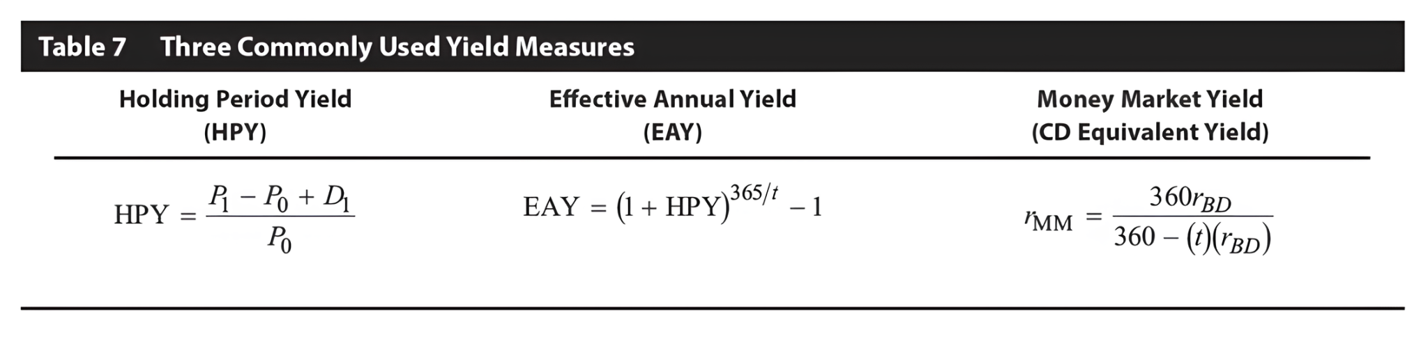 Holding Period Return and Yield Conversions – 365 Financial Analyst
