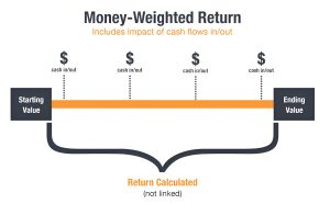 The Money-Weighted Rate of Return (MWRR) – 365 Financial Analyst