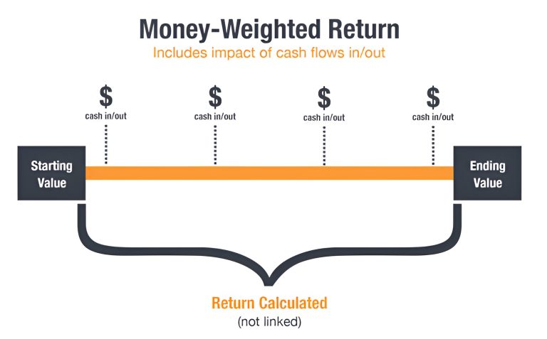 The Money-Weighted Rate of Return (MWRR) – 365 Financial Analyst