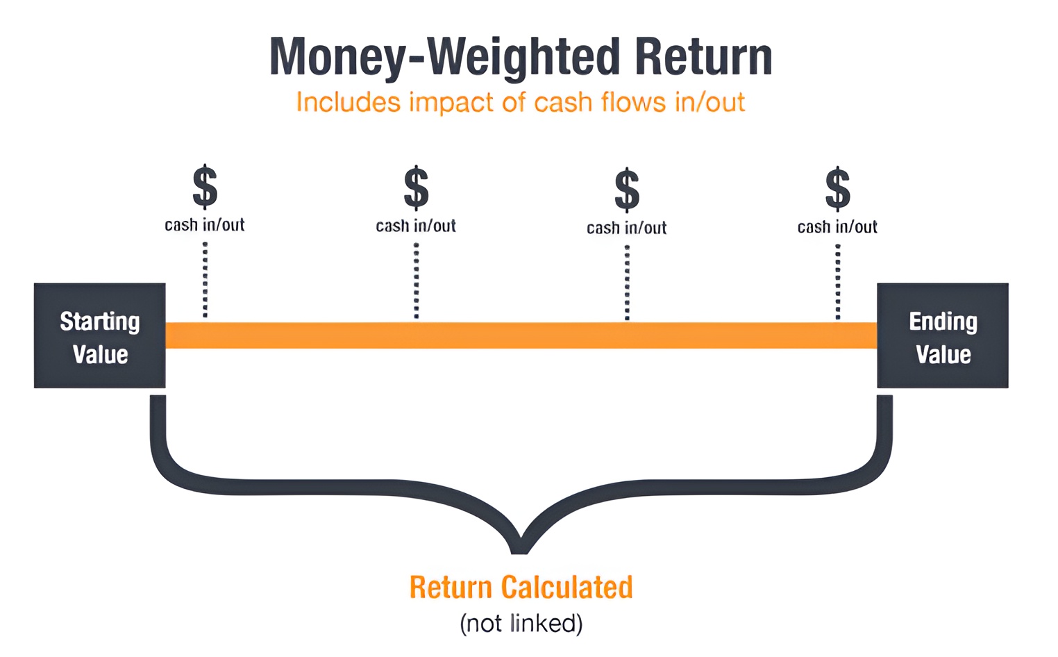The Money-Weighted Rate of Return (MWRR) – 365 Financial Analyst