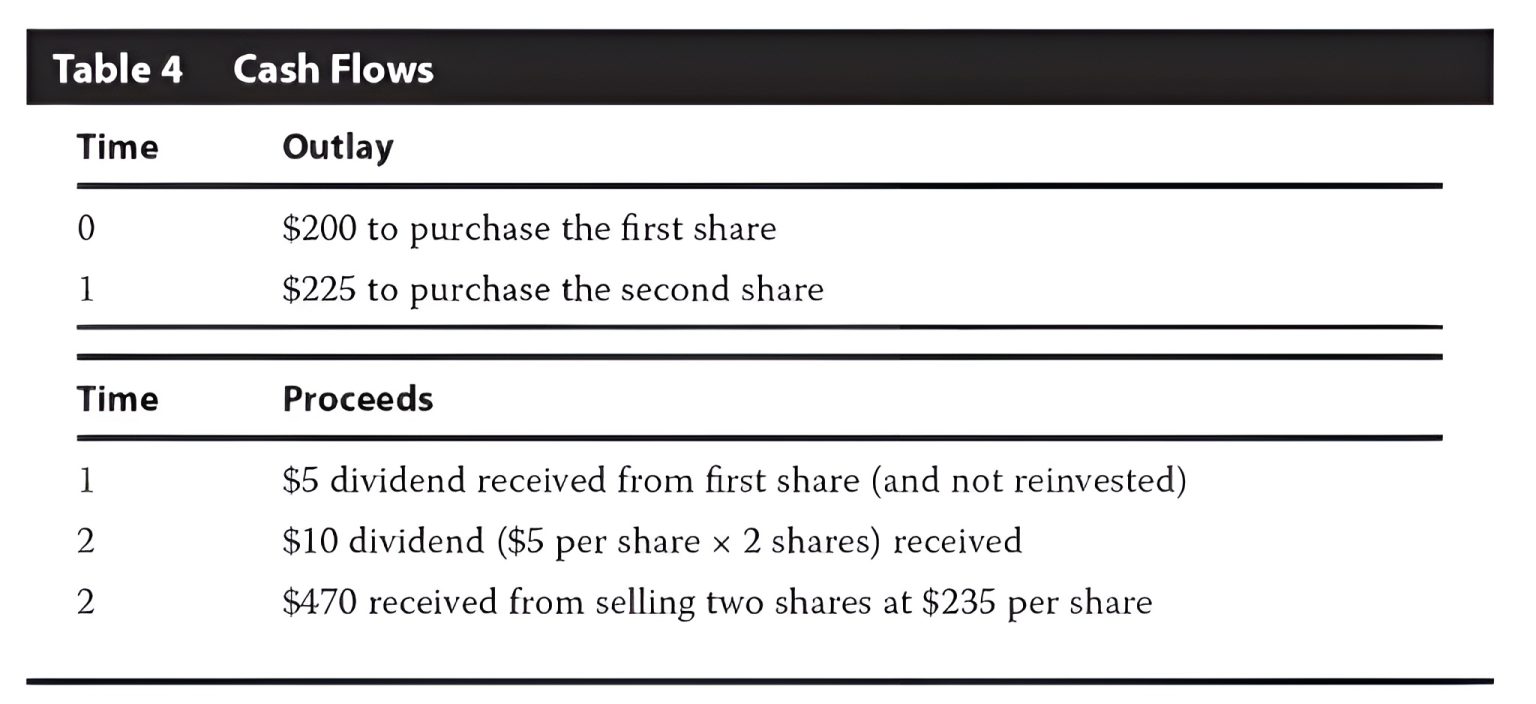 The Money-Weighted Rate of Return (MWRR) – 365 Financial Analyst