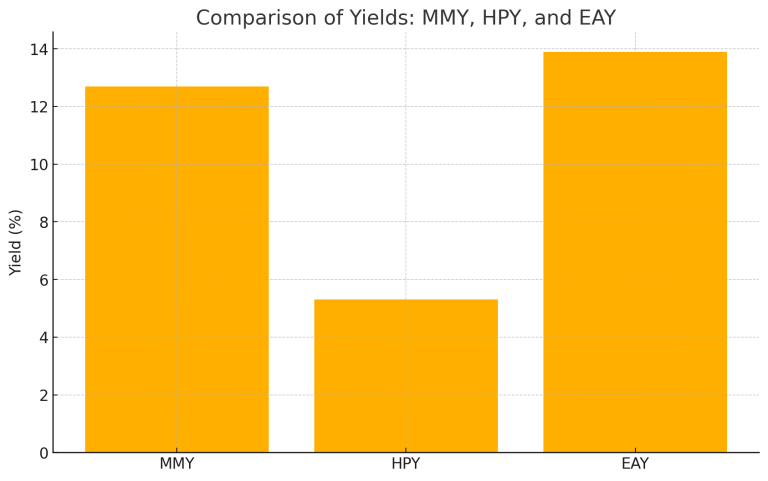 Holding Period Return and Yield Conversions – 365 Financial Analyst