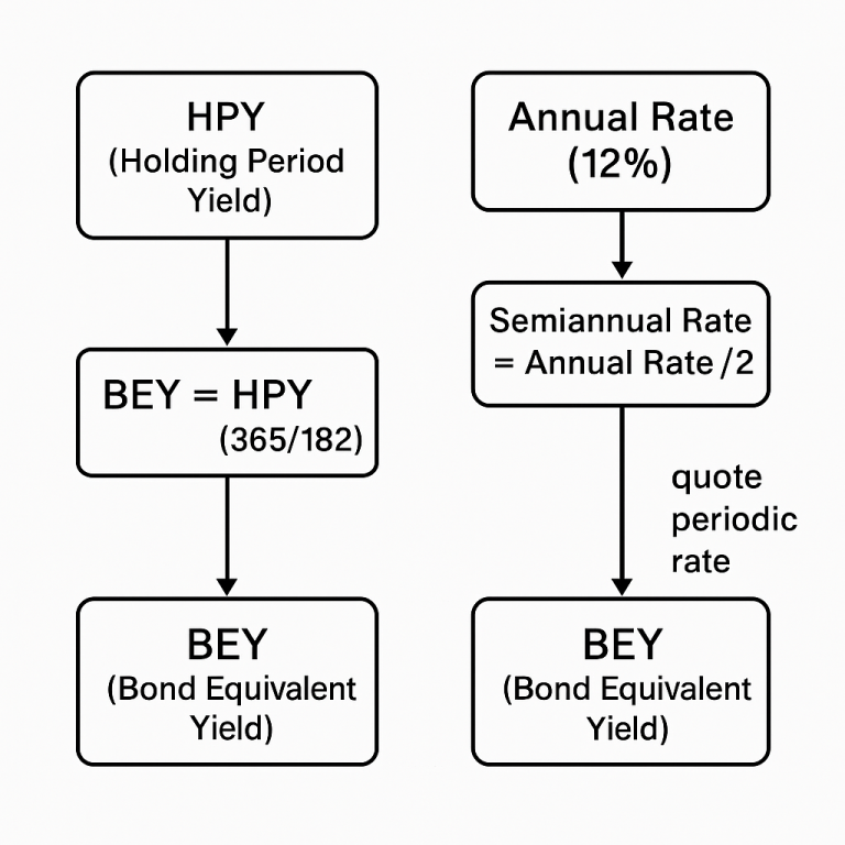 Holding Period Return and Yield Conversions – 365 Financial Analyst