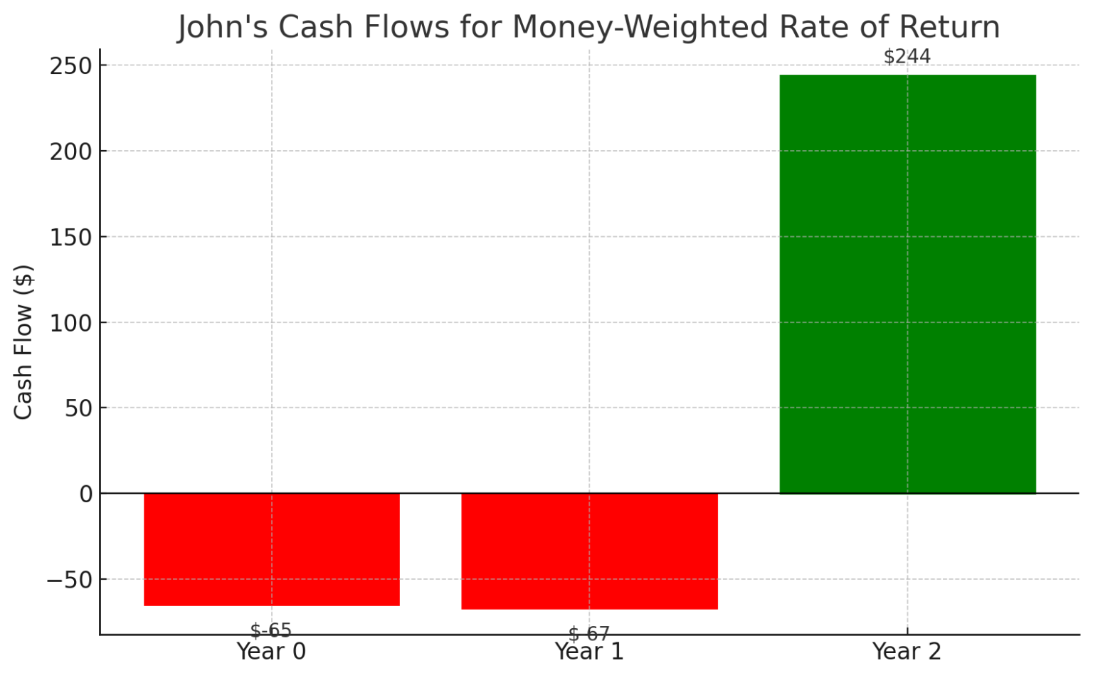 The Money-Weighted Rate of Return (MWRR) – 365 Financial Analyst