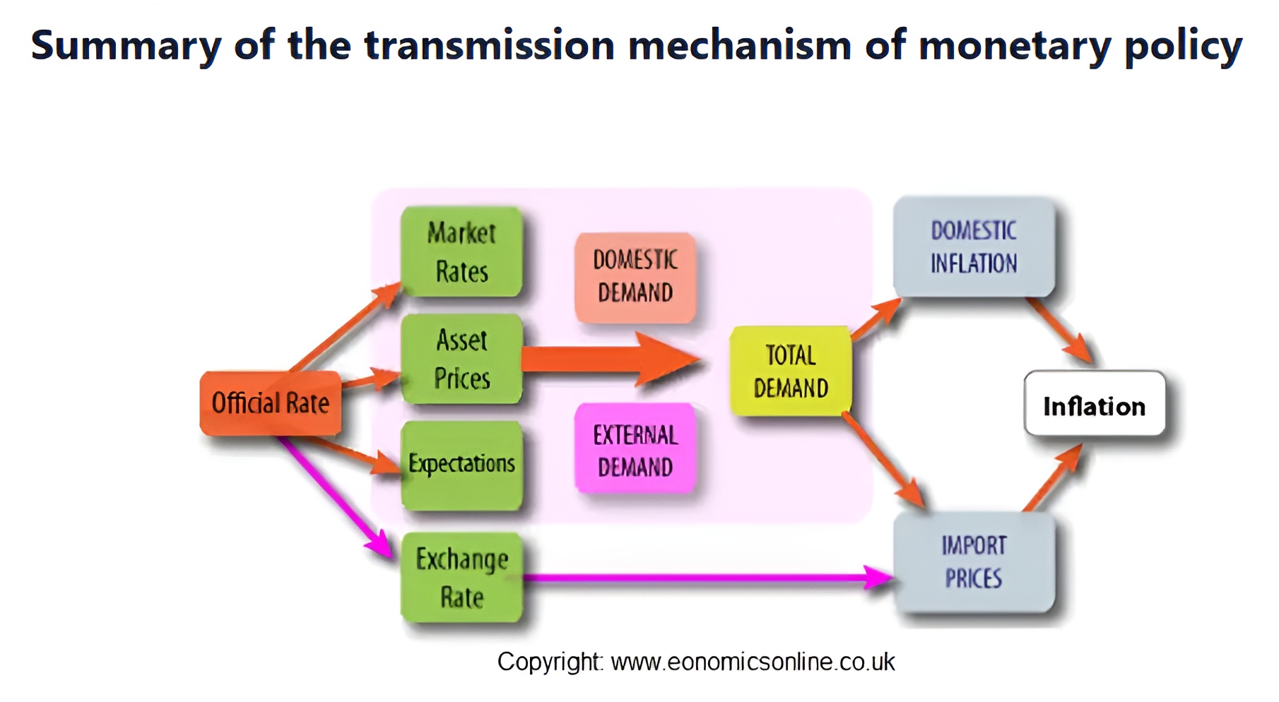 Understanding the Monetary Transmission Mechanism – 365 Financial Analyst