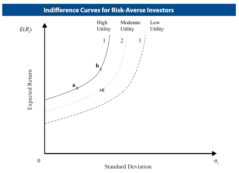 Risk Aversion and Implications for Portfolio Selection – 365 Financial ...