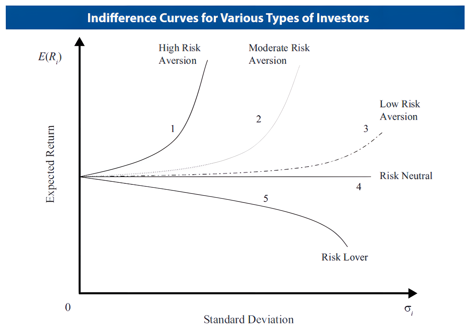 Risk Aversion and Implications for Portfolio Selection – 365 Financial Analyst