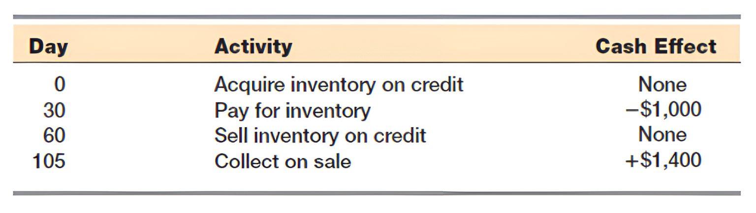 The Cash Conversion Cycle: Measuring Working Capital Efficiency – 365 ...