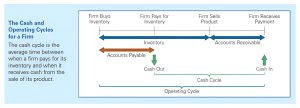 The Cash Conversion Cycle: Measuring Working Capital Efficiency – 365 ...