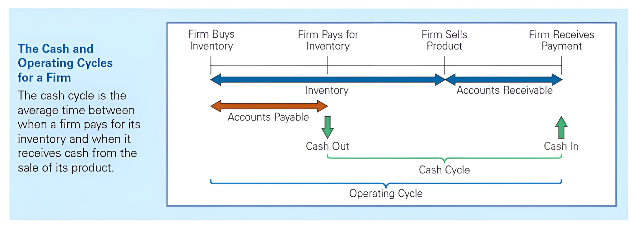 The Cash Conversion Cycle: Measuring Working Capital Efficiency – 365 ...