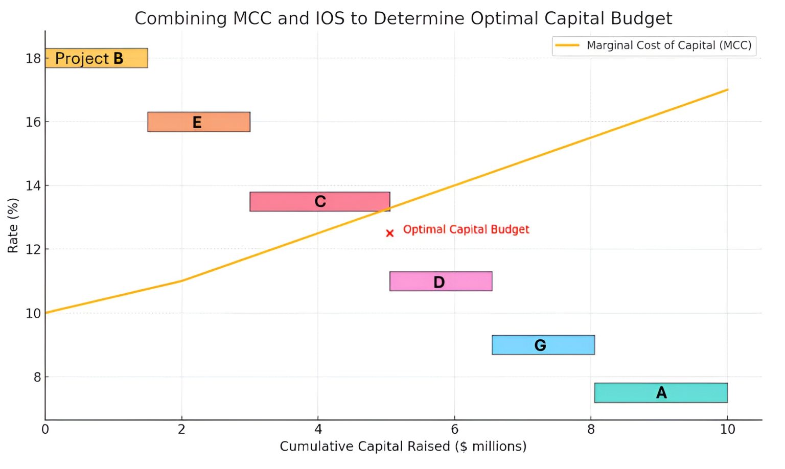 Determining the optimal capital budget using the marginal cost of ...