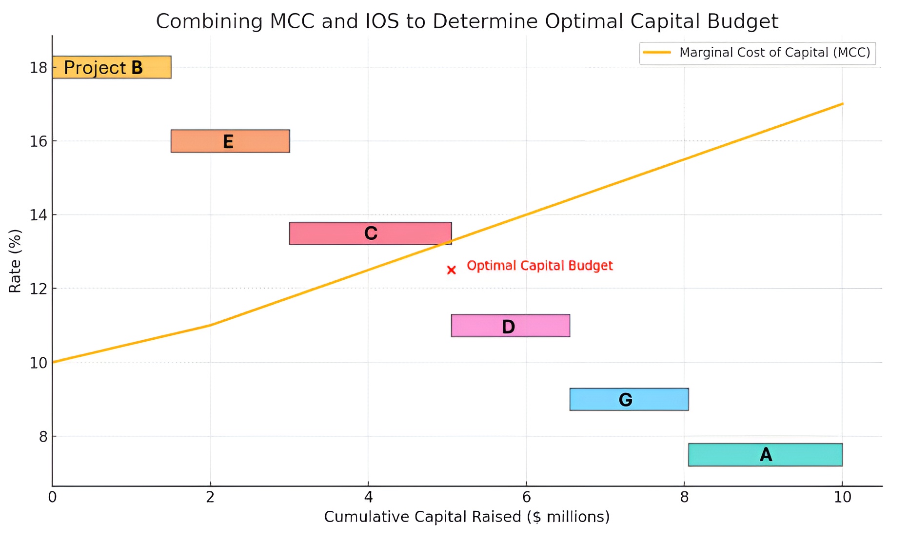 Determining the optimal capital budget using the marginal cost of ...