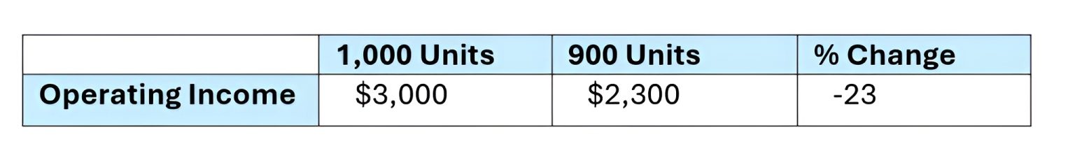 The Degree of Leverage: Operating, Financial, and Total – 365 Financial ...