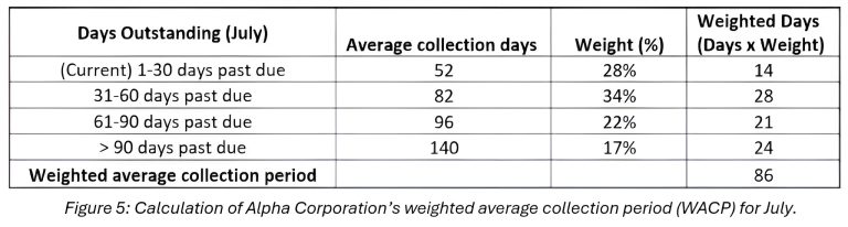 Accounts Receivable Management: Evaluating Collection Efficiency – 365 ...